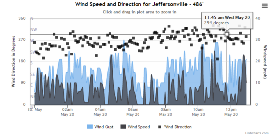 U.S. national weather