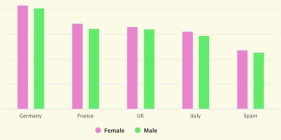 How to compare data using charts