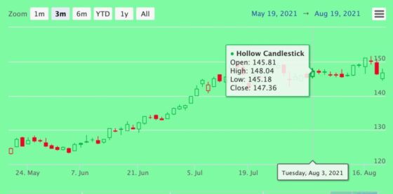 How to Read Hollow Candlesticks